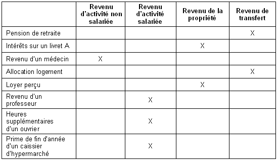 Exercice 1 - Les différents types de revenus | Melchior