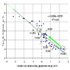 Courbe de Phillips | Melchior