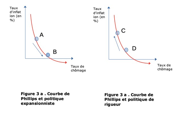 Courbe de Phillips | Melchior