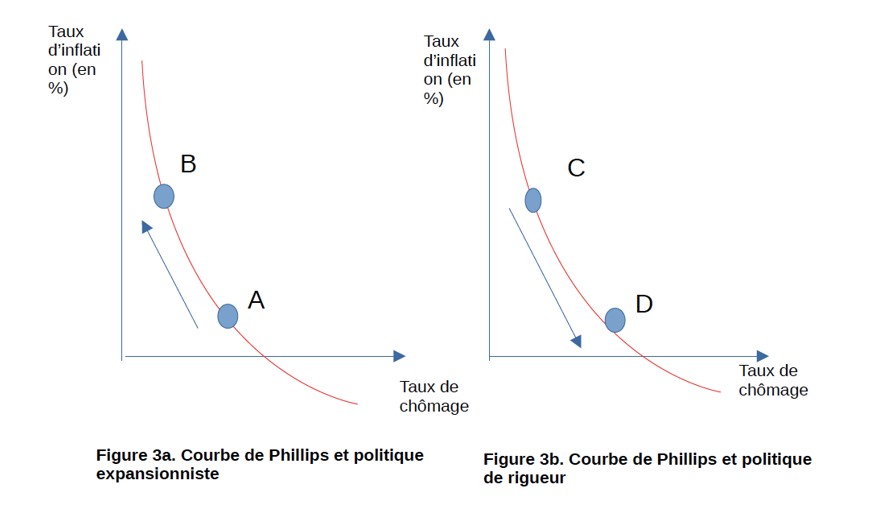 Courbe de Phillips | Melchior